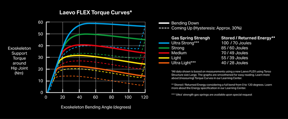 Exosquelette Laevo Flex - MAPO AG
